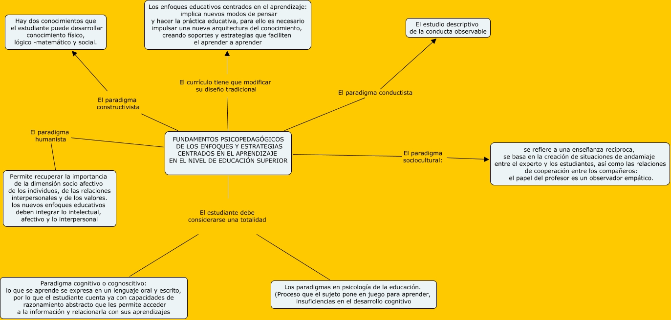 FUNDAMENTOS PSICOPEDAGOGICOS.cmap